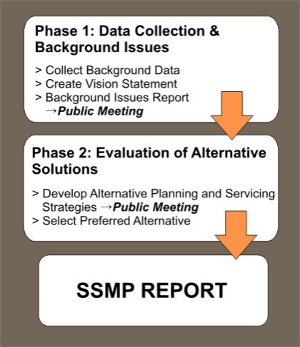 Servicing and Settlement Master Plan (SSMP) | B. M. Ross and Associates ...
